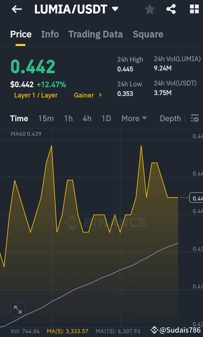 📊 $LUMIA /USDT Technical Analysis – Bullish Momentum Cont | Sudais786 on Binance Square