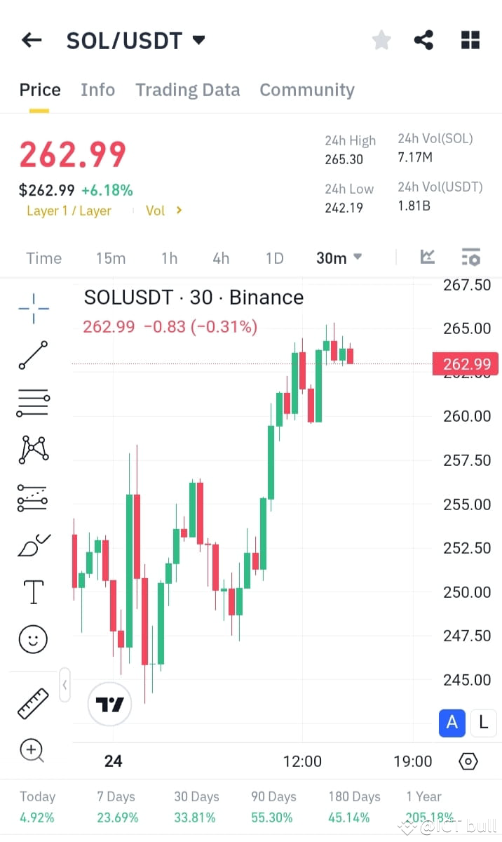 $SOL /USDT Spot Trading Signal - Consolidation Break Potenti | ICT bull on Binance Square