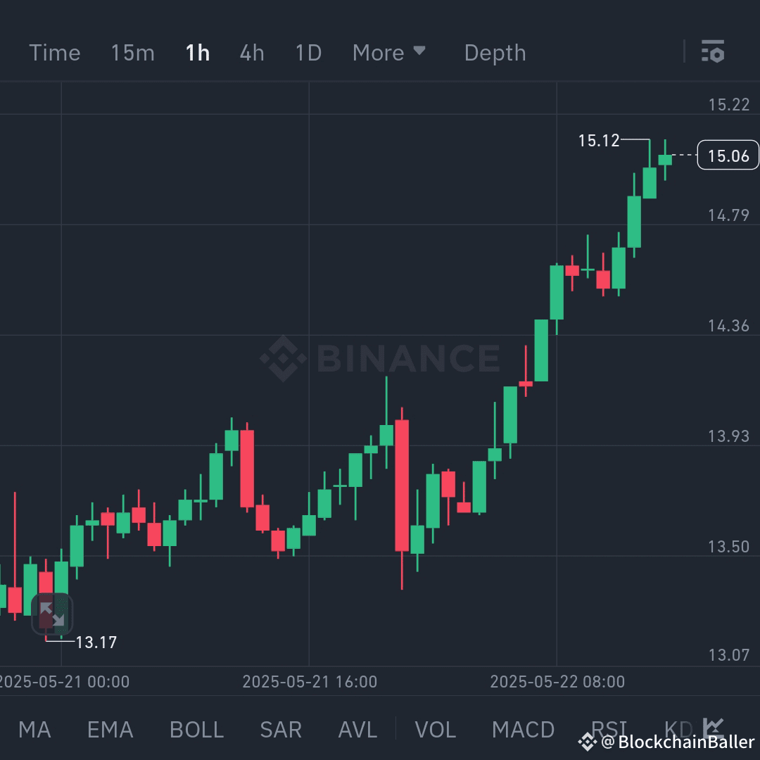 $ILV JUST EXPLODED NEXT TARGETS AHEAD $ILV USDT has broken | BlockchainBaller on Binance Square