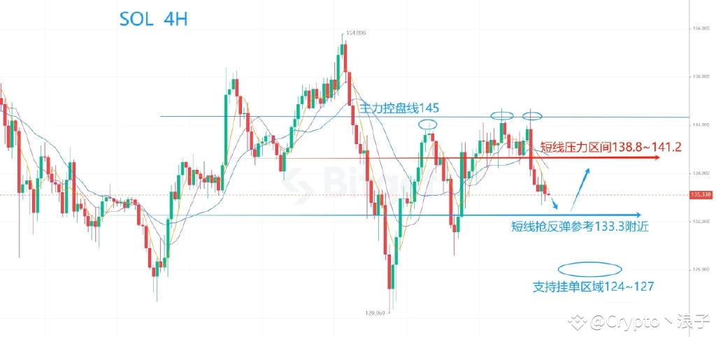 Spot Analysis - SOL SOL has encountered three obvious | 浪子策略日记 on ...