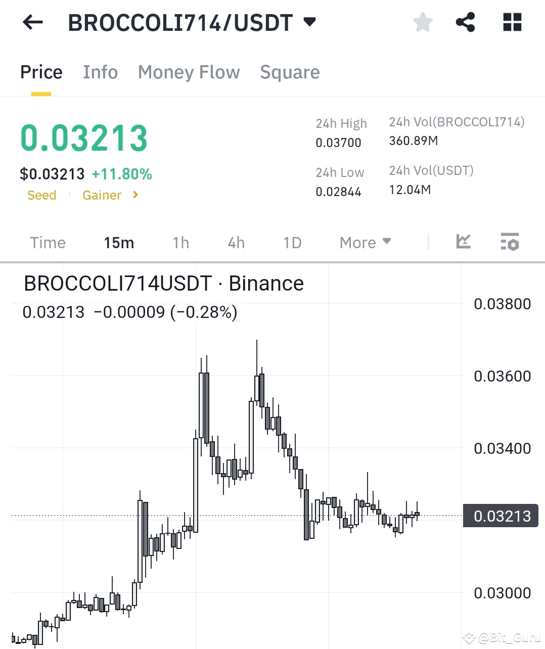 $BROCCOLI714 Bullish Continuation Possible After Pullback | Bit_Guru on Binance Square