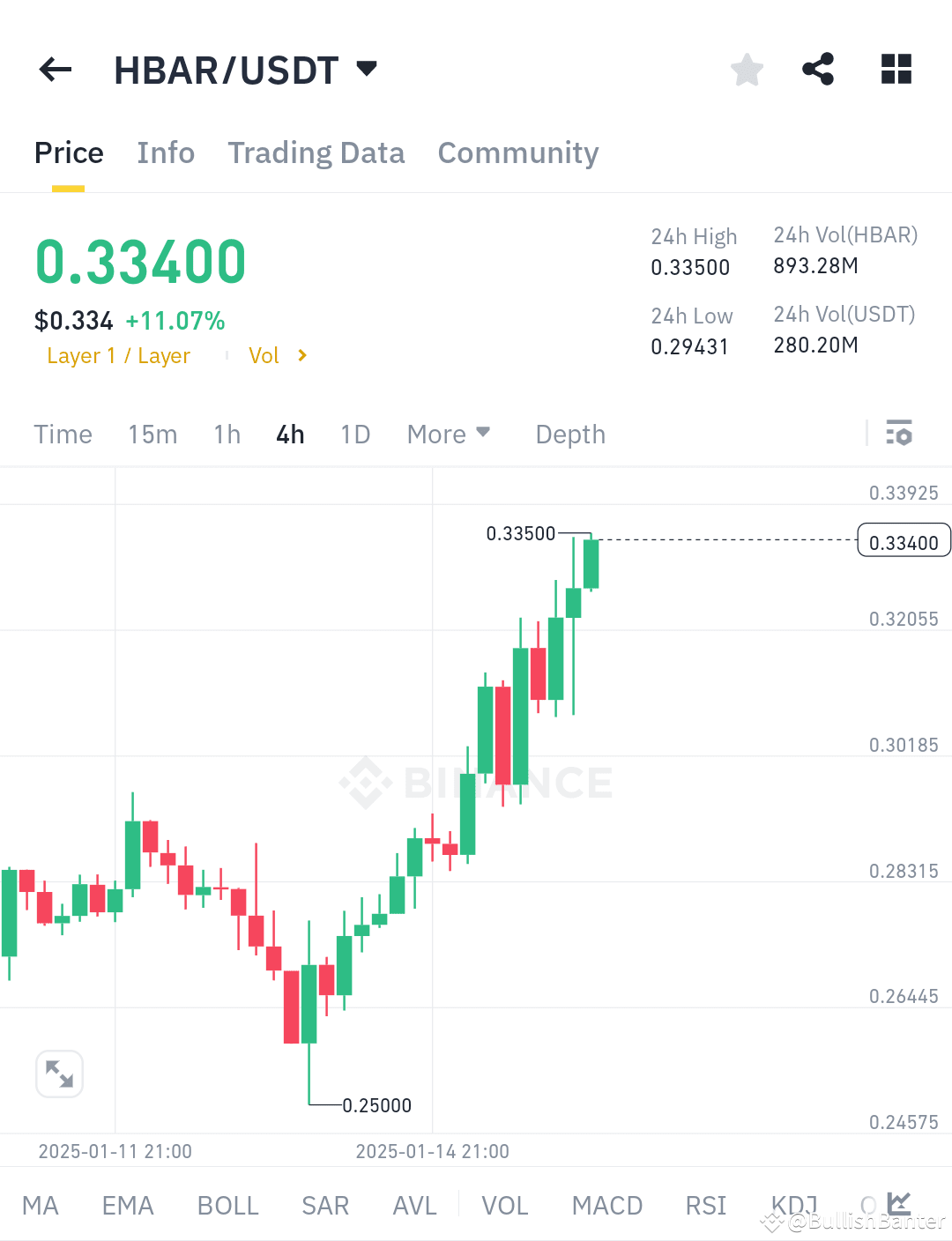 🚨 $HBAR /USDT UPDATE – STRONG UPTREND IN PLAY.. $HBAR is | BullishBanter on Binance Square