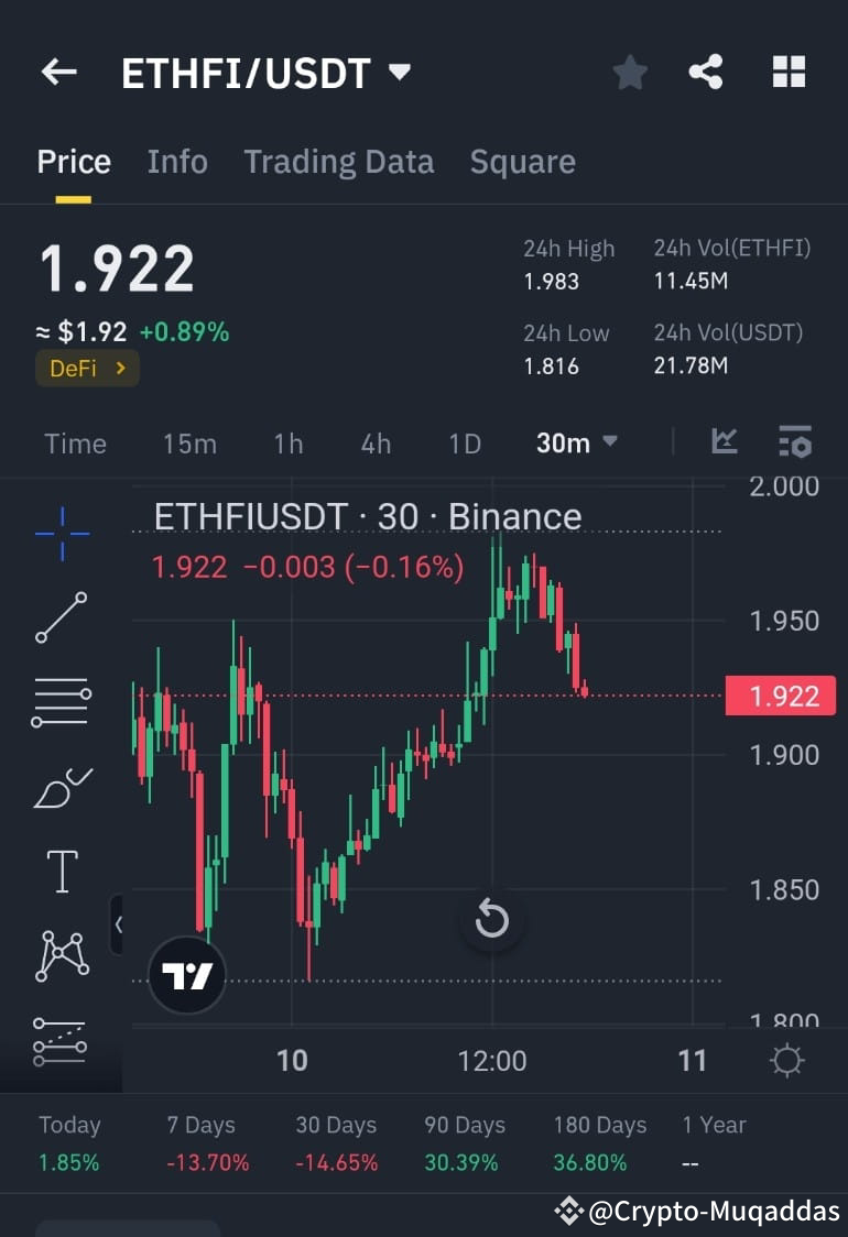 $ETHFI /USDT Bull Run Alert – Opportunity Knocks! 🚀 $ETHFI | Crypto-Muqaddas on Binance Square