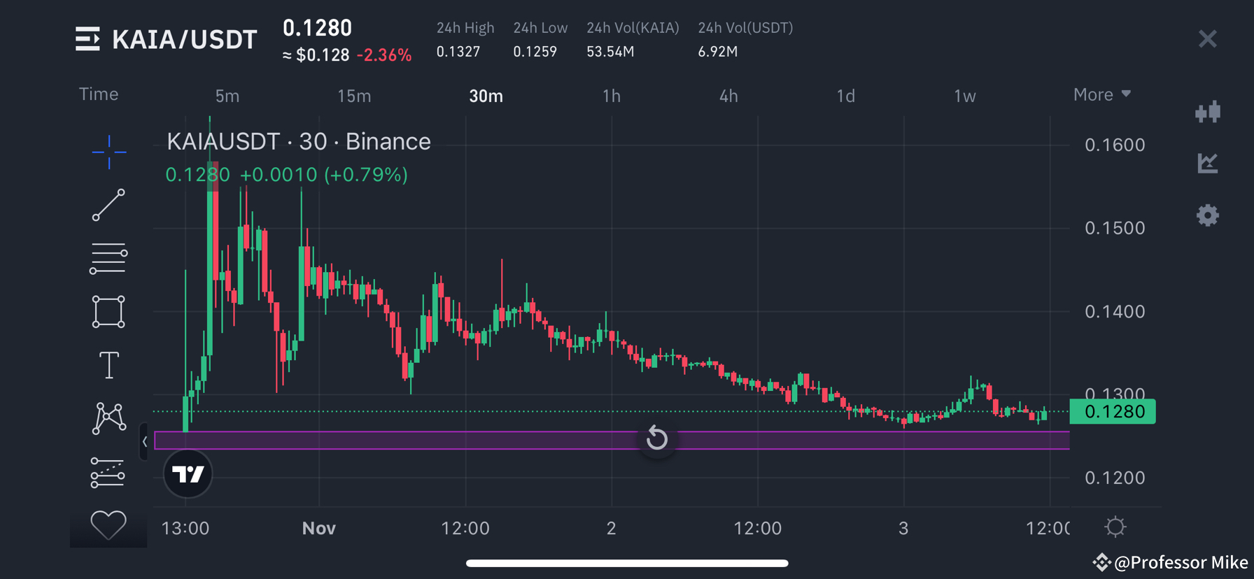 🚨🔥 $KAIA /USDT ON THE CUSP OF A STRONG BULLISH BREAKOUT! | Professor Mike on Binance Square