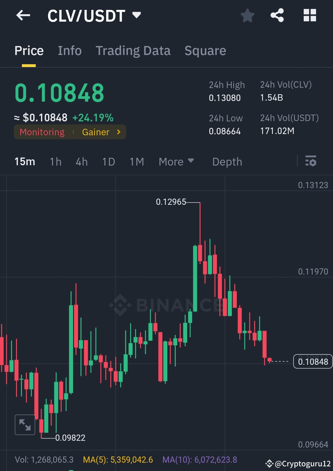 🚨 CLV/USDT ALERT: Enter NOW at 0.10848! 🚨 CLV has gained | CryptoGuru12 on Binance Square