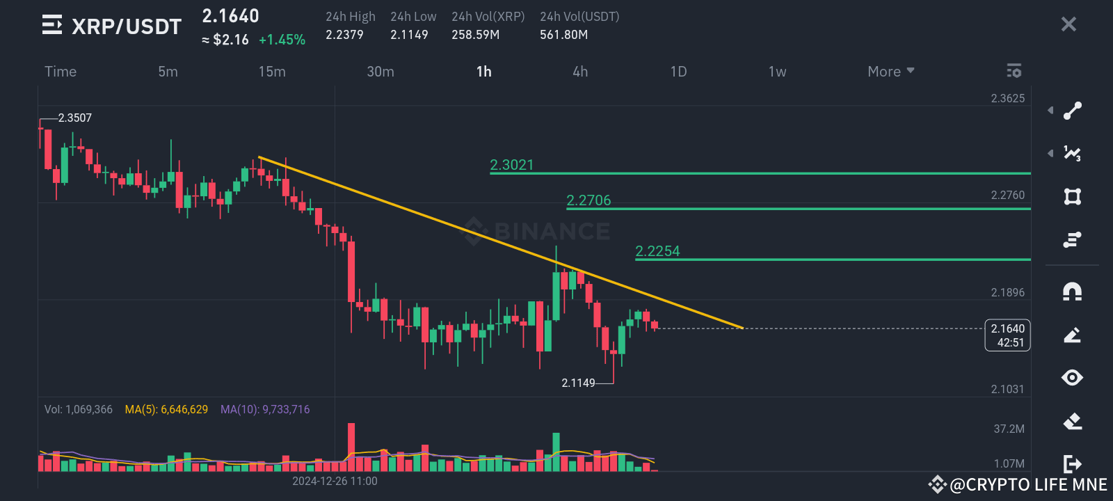 $XRP Coin Next Move Analysis And Trade Setup ALERT potential | CRYPTO LIFE MNE on Binance Square