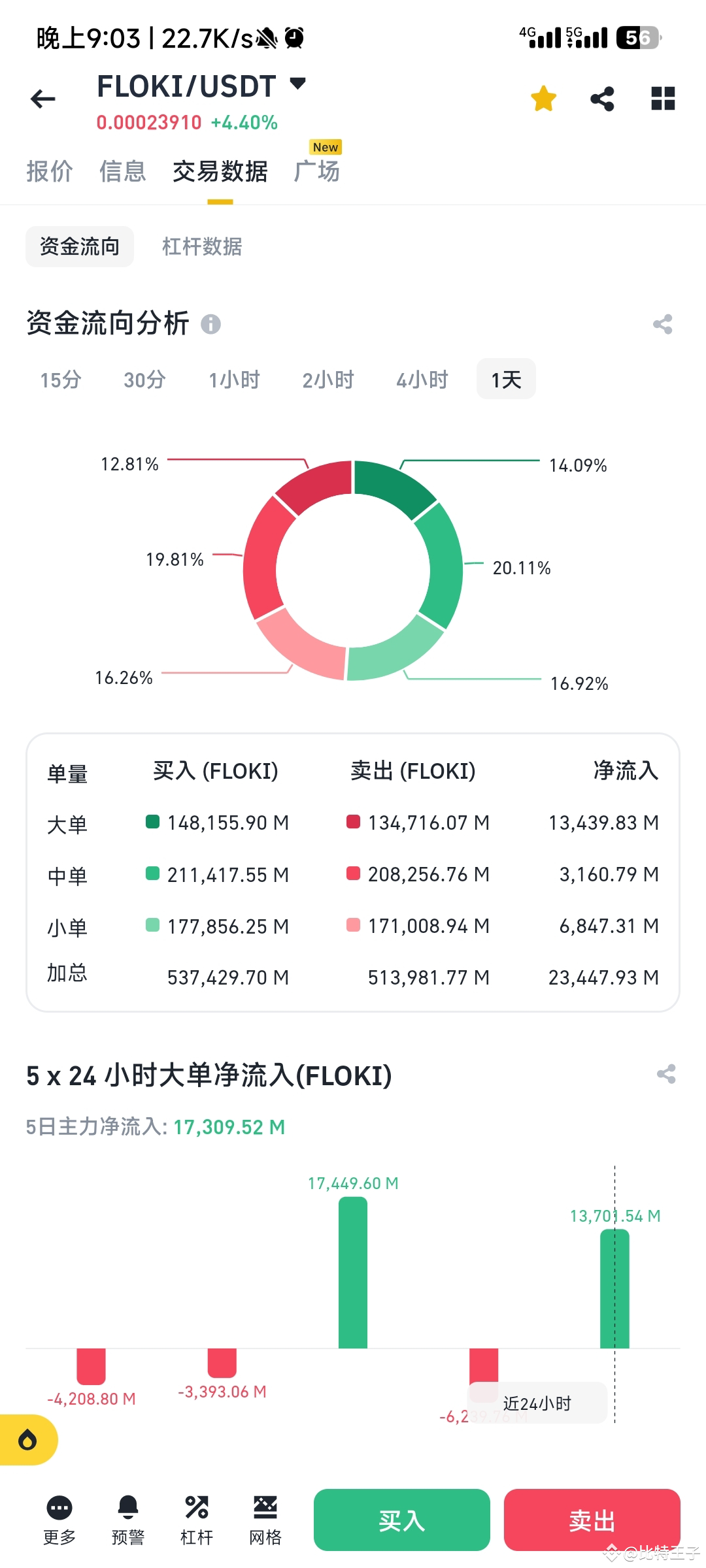#FLOKIUSDT📈 #JASMYUSDT Watch the line and net inflow, ther | 比特王子 on ...