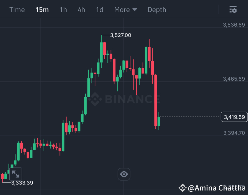 🚨 $ETH Alert: $3,419 Rebounds – Will $3,500 Be the Next Sto | Amina Chattha on Binance Square