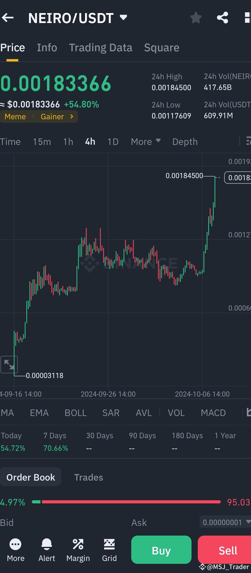 #NeiroOnBinance Rocket 🚀 Meme | MSJ_Trader on Binance Square