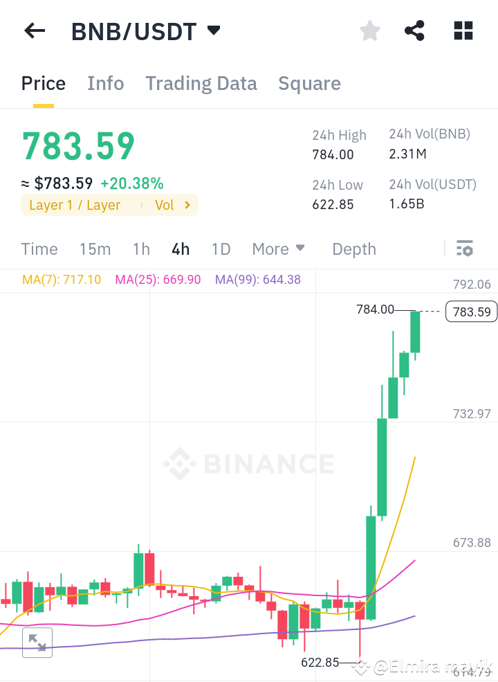 🚀 $BNB /USDT Price Analysis: A Deep Dive into the Numbers! | Elmira mavik on Binance Square