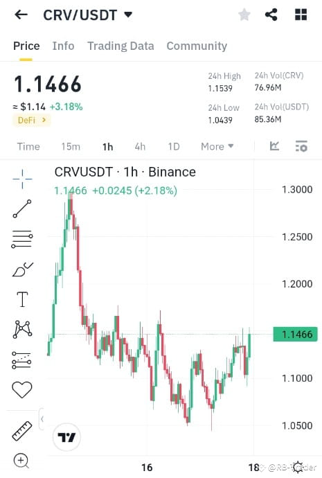 $CRV /USDT Technical Analysis 🎯 CRV/USDT is gaining bull | RB-Trader on Binance Square
