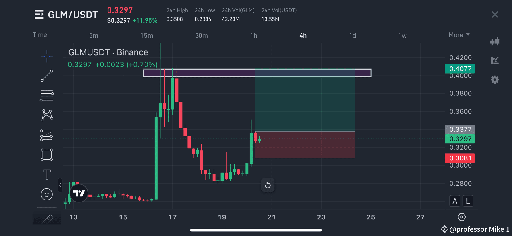 $GLM /USDT – Bullish Reversal in Play 🚀🔥💯 GLM has bounce | professor Mike 1 on Binance Square