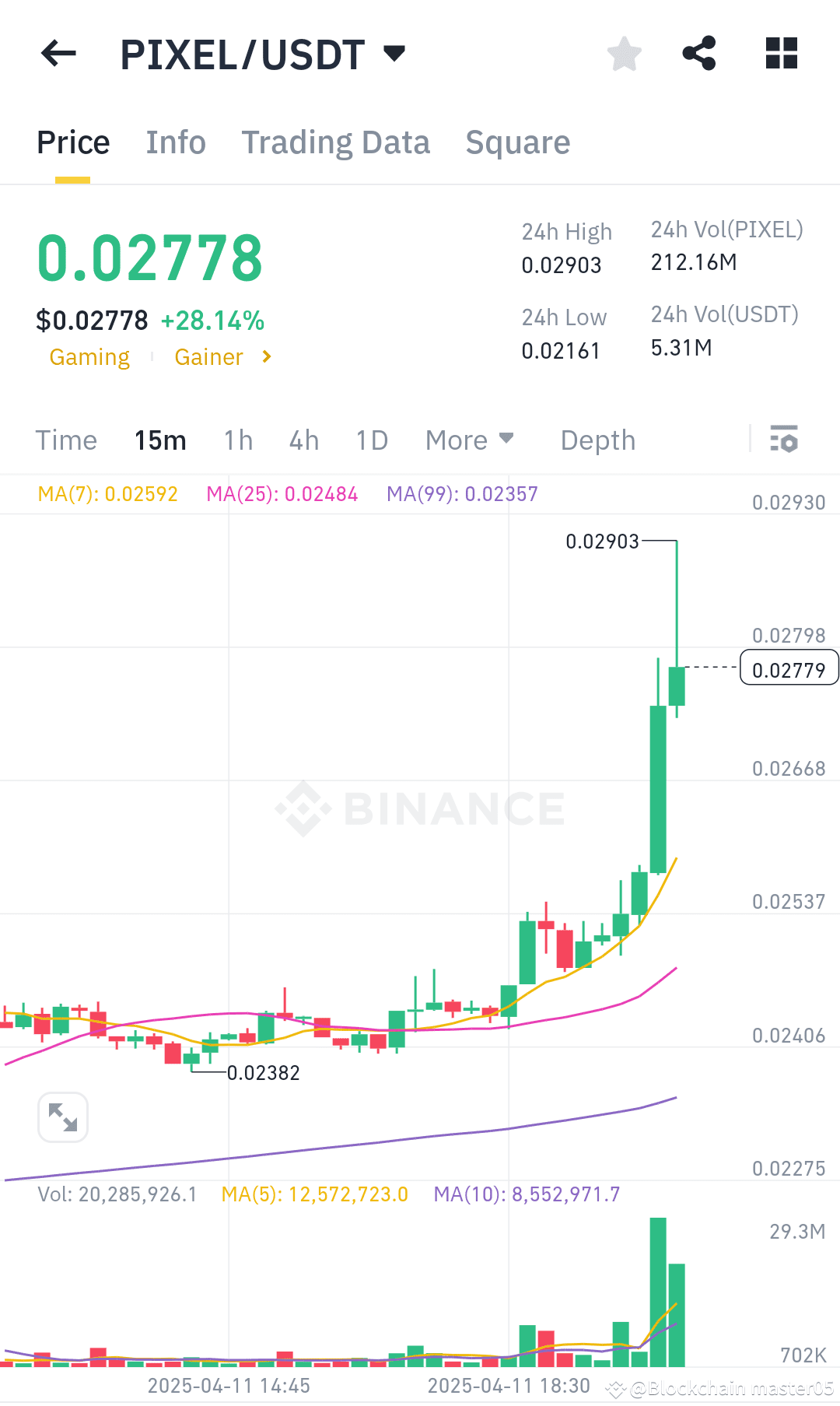 $PIXEL /USDT – Massive Bullish Explosion! +28% Surge! PIXEL | Blockchain master05 on Binance Square
