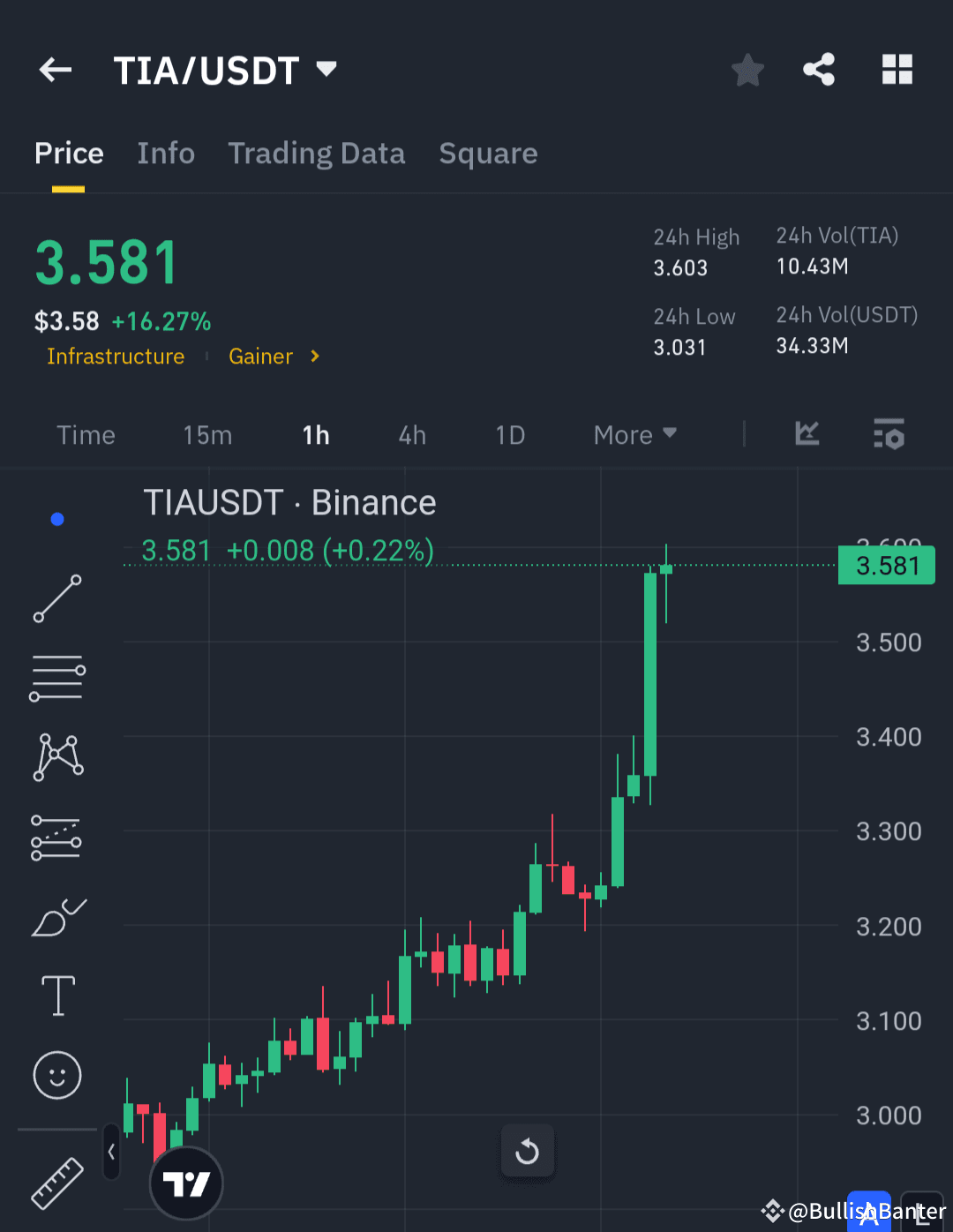 🚀 $TIA /USDT – Explosive Breakout in Progress! 🚀 $TIA has | BullishBanter on Binance Square