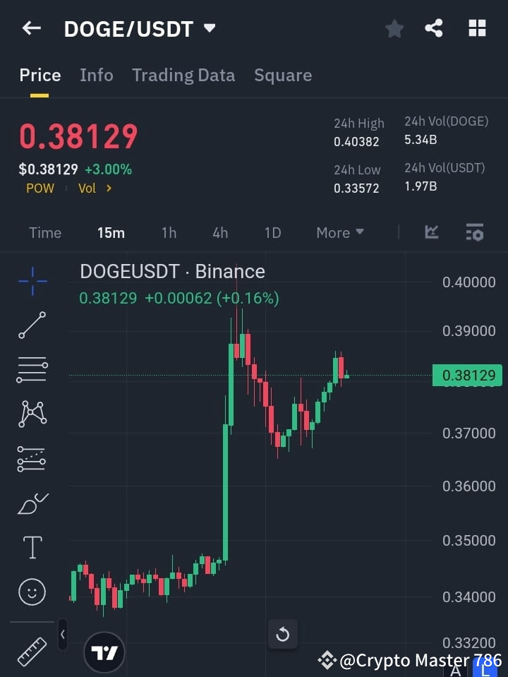 $DOGE /USDT: CAN THE DOGE RUN CONTINUE? 🚀🐕 $DOGE /USDT is | Crypto Master 786 on Binance Square