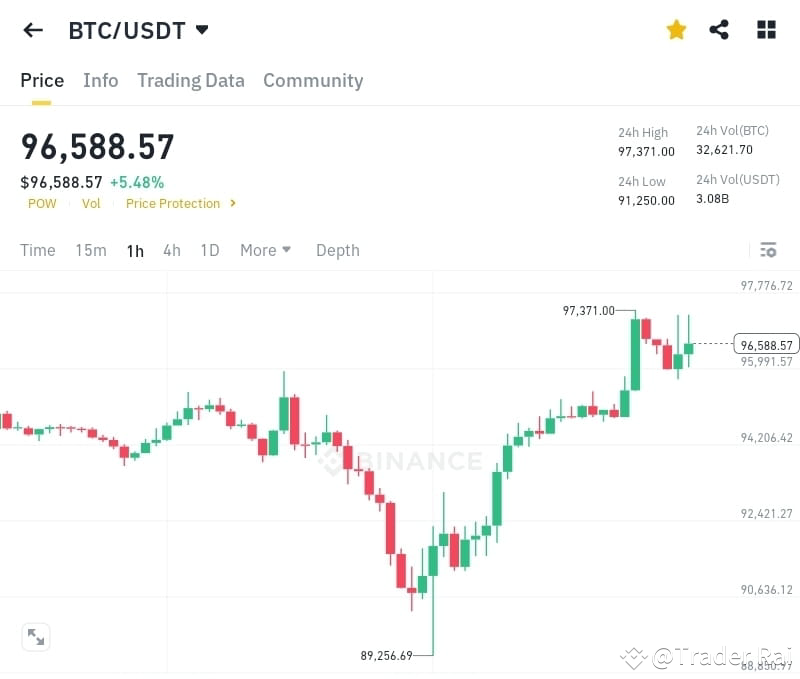 $BTC /USDT Trading Signal – Bullish Momentum in Play? Ent | Trader Rai on Binance Square