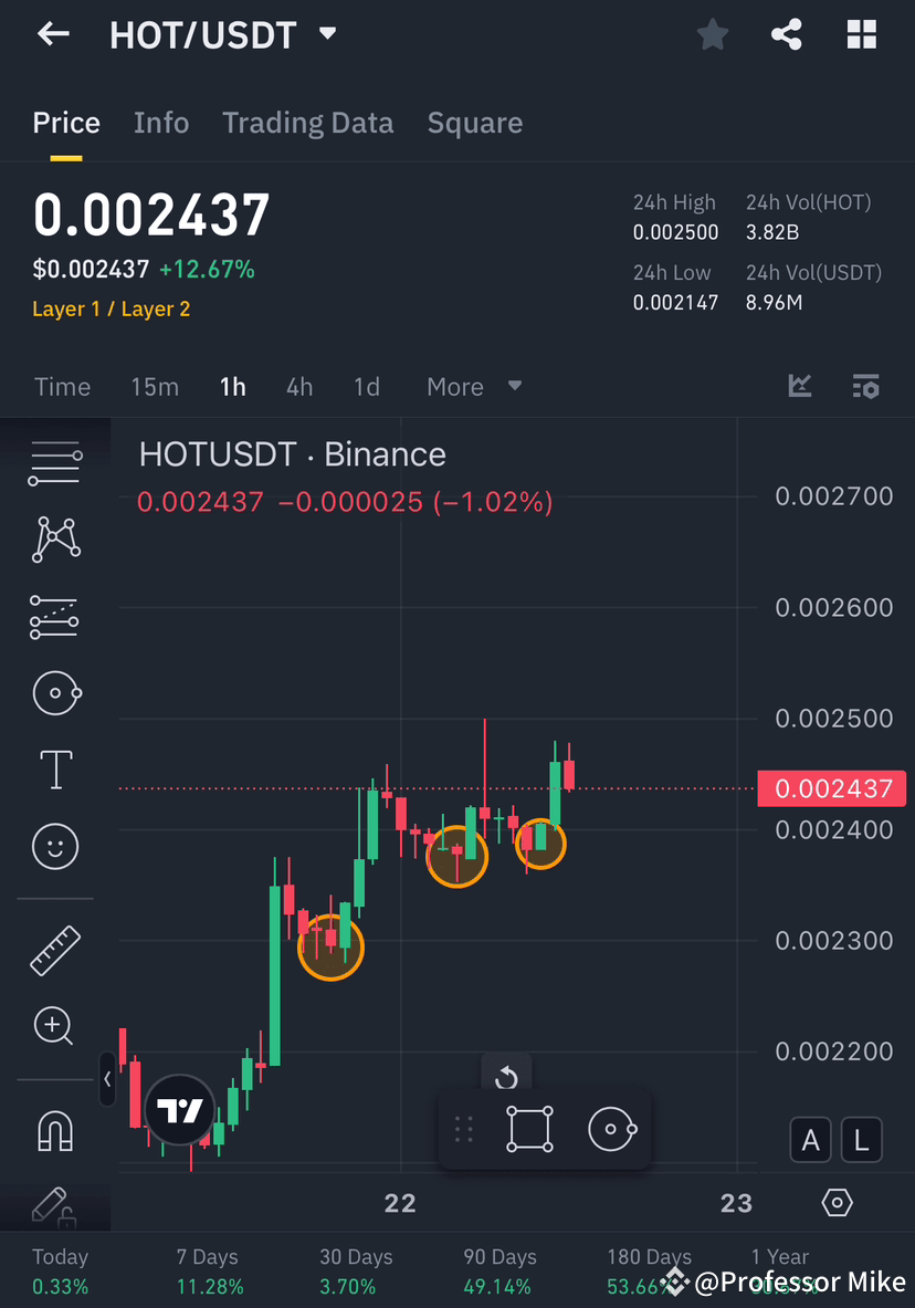 $HOT /USDT Update – Ready for a Breakout?🔥💯 HOT/USDT has | Professor Mike on Binance Square