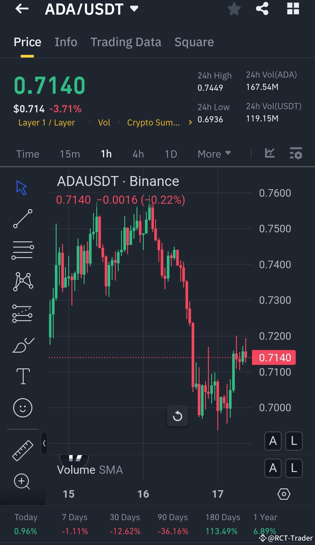 $ADA USDT NEXT MOVE – BEARISH MOMENTUM CONTINUES 🚨 Cardano | Crypto gurru on Binance Square