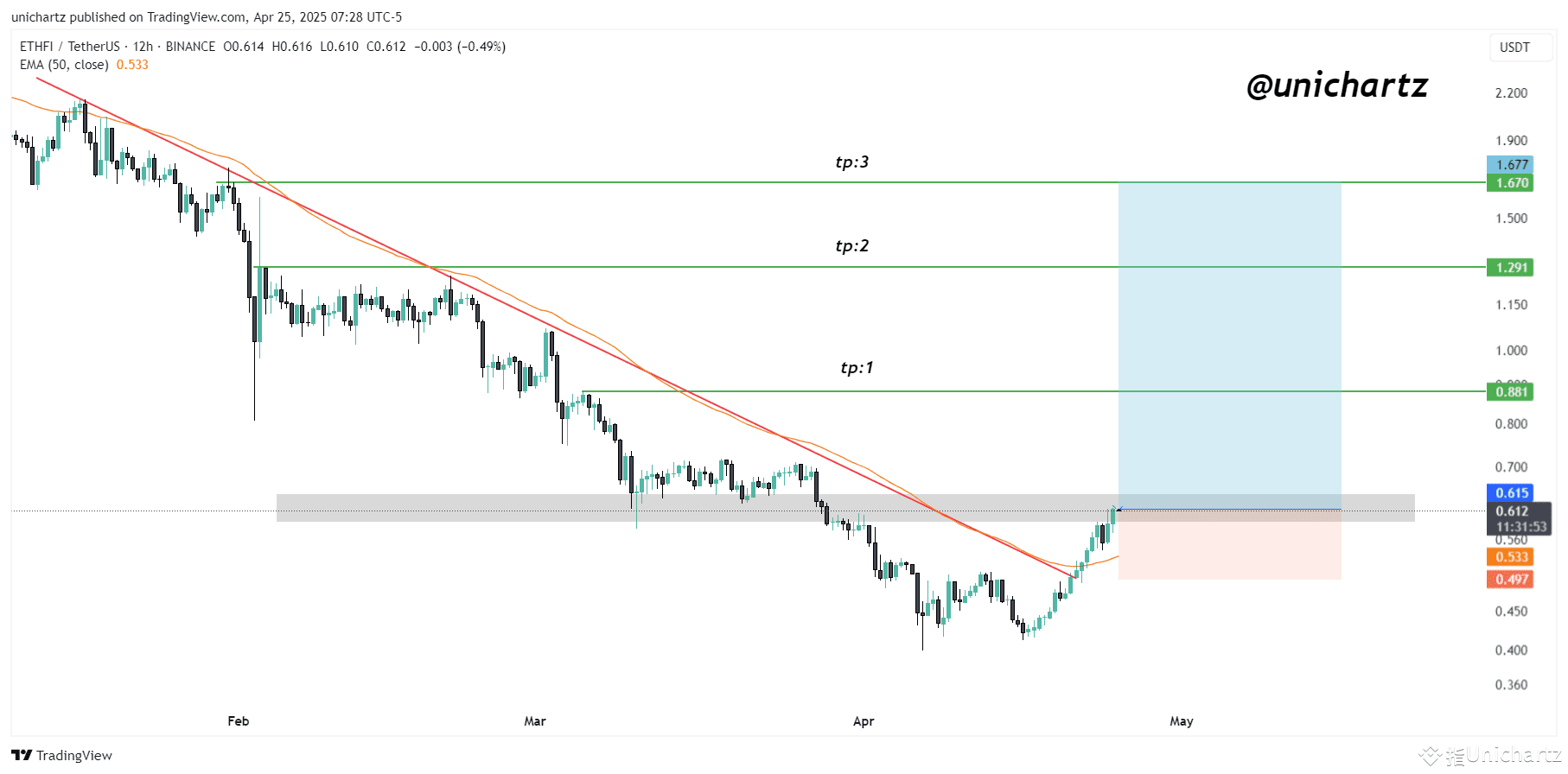 $ETHFI ETHFI/USDT Analysis Price is currently trading a | Unichartz on Binance Square
