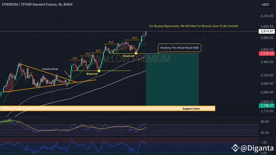 Ethereum (ETH): Awaiting the Perfect Setup! 🧐 | Diganta on Binance Square