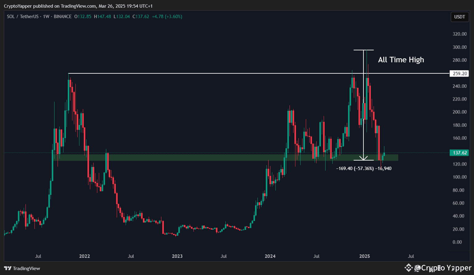 $SOL at Critical Support ! This weekly level needs to hold | Crypto Yapper on Binance Square