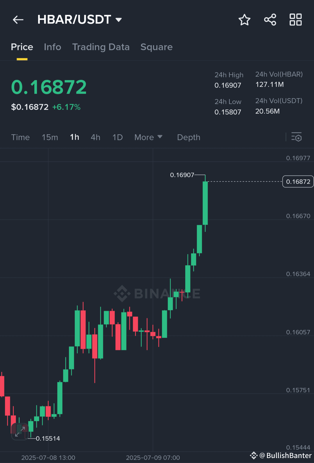 Long Trade Setup for $HBAR /USDT Current Price: 0.16872 Re | BullishBanter on Binance Square