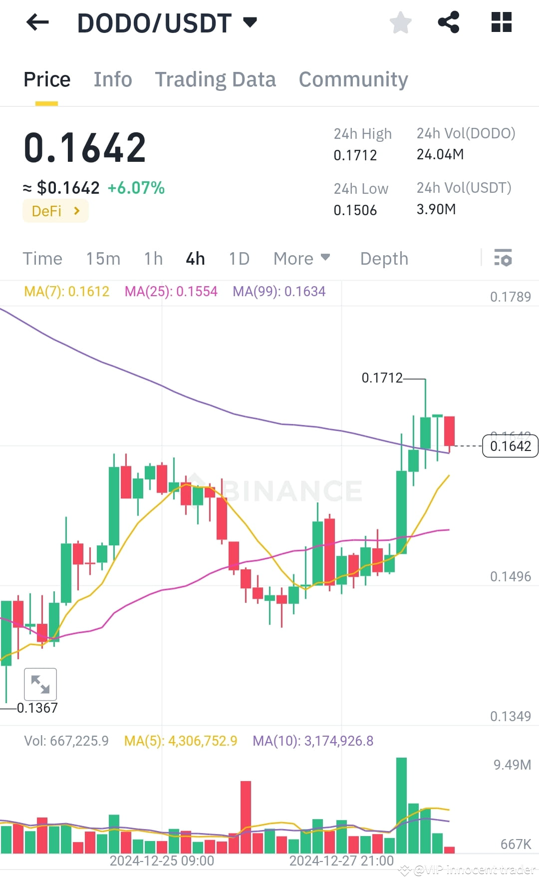 $DODO /USDT Summary: Current Price: $0.1642 (+6.07%) 24h H | VIP innocent trader on Binance Square