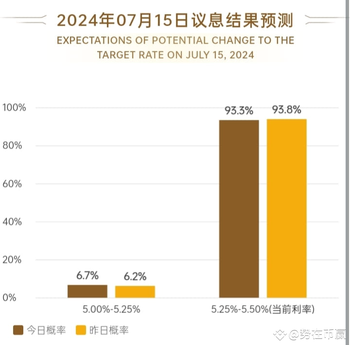 The probability of the Fed keeping interest rates unchanged | 势在币赢 on ...