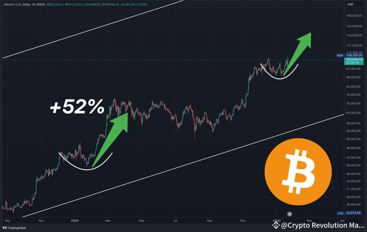 If you're still waiting buy Bitcoin, don't be surprised if i | Crypto Revolution Masters on ...