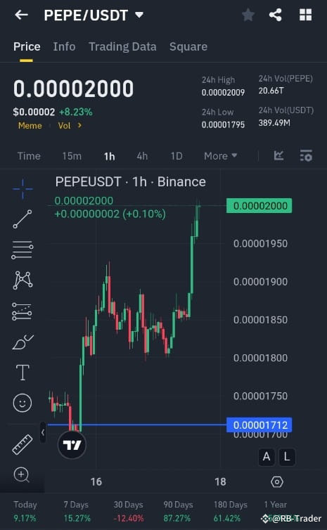 $PEPE /USDT Technical Analysis $PEPE is gaining momentum | RB-Trader Official on Binance Square