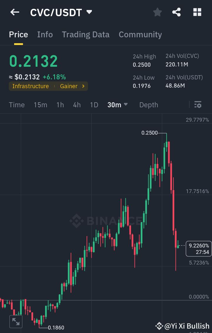 $CVC /USDT: Infrastructure Play with Strong Potential 🚀 | Yi Xi Bullish on Binance Square