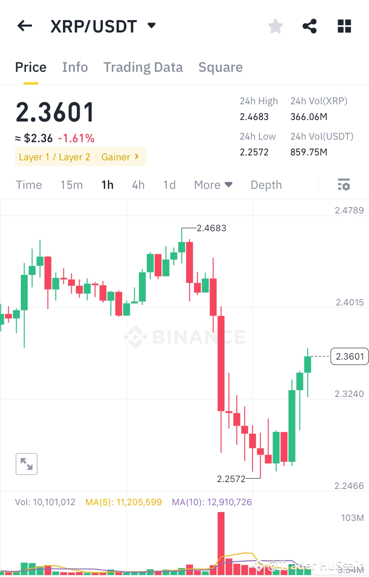 🌊 $XRP /USDT: Ripple Making Waves! 🌟 📉 Current Price: $2 | Trader HuSsain on Binance Square