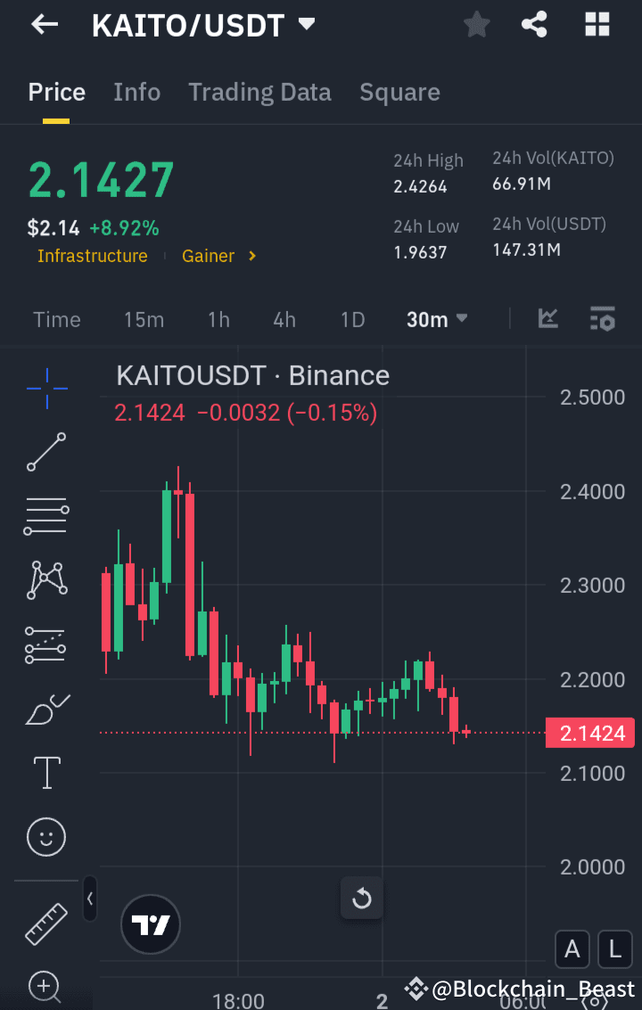 📉 $KAITO /USDT Short Trade Setup 📉 📌 Short Entry & Targe | Blockchain_Beast on Binance Square