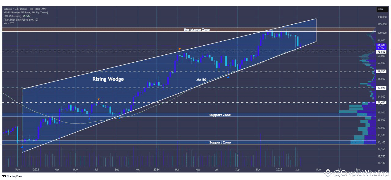 #BTC/USD Bitcoin continues trading within a rising wedge pa | CryptoBull6 on Binance Square