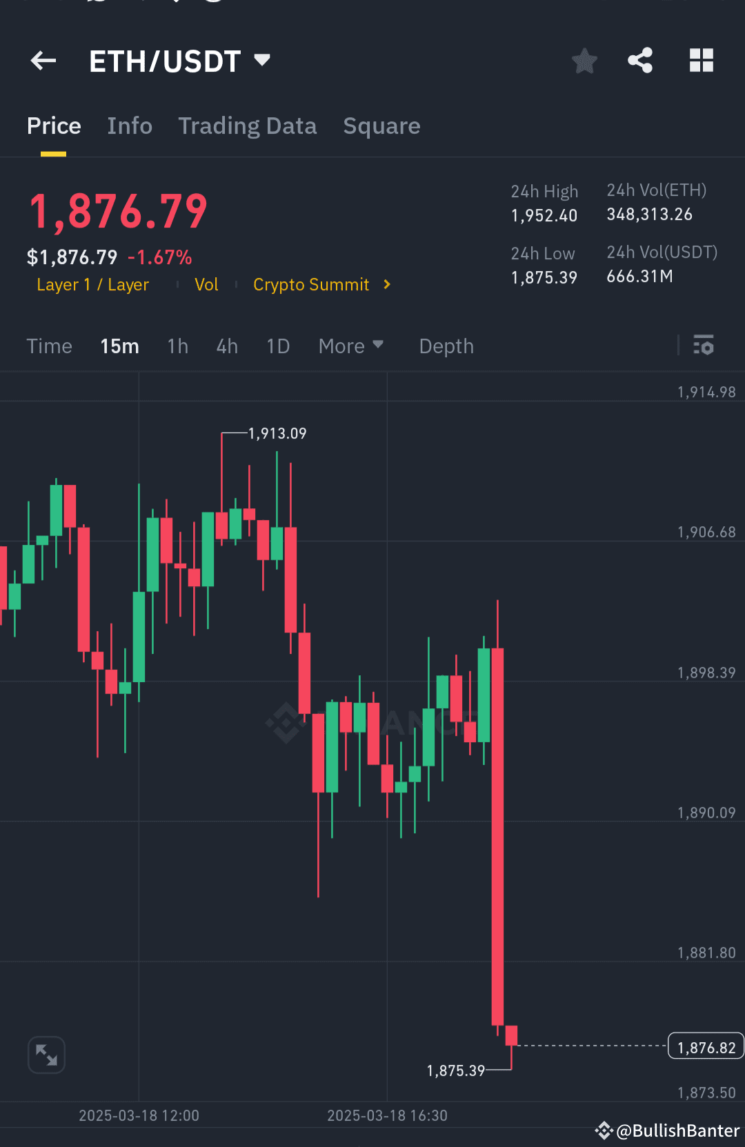 Ethereum ($ETH ) has suffered another sharp decline, droppin | BullishBanter on Binance Square