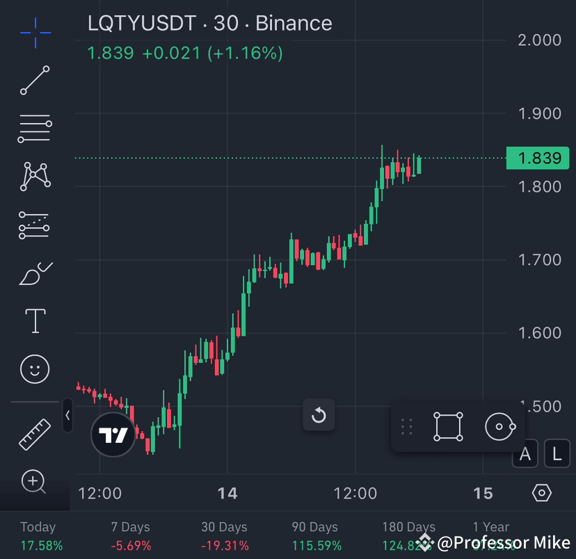 $LQTY /USDT: Bull Run Confirmed!🔥💯 $LQTY /USDT is showing | Professor Mike on Binance Square