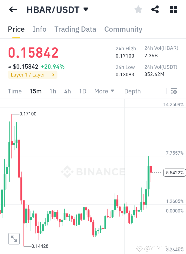 🚀 $HBAR /USDT Technical Analysis: Watch These Key Levels | Yi Xi Bullish on Binance Square