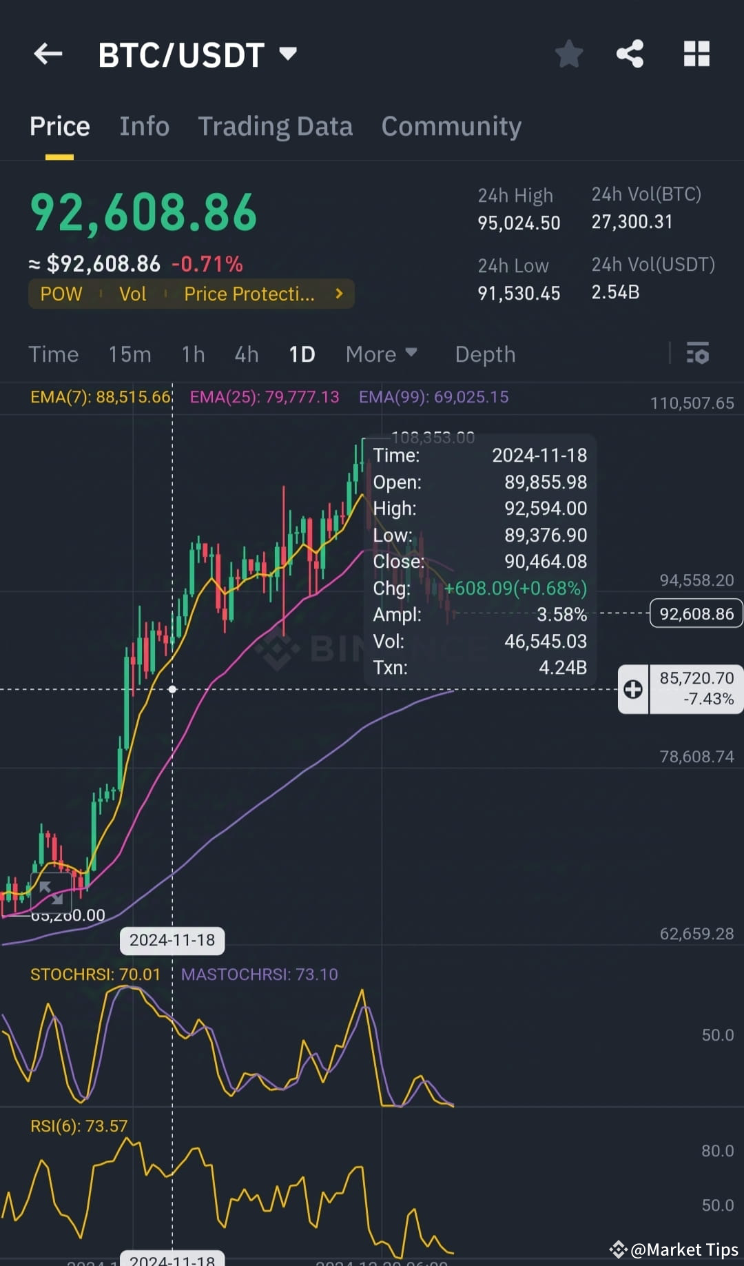 $BTC I think btc usdt price will reach 88k to 86k morde b | Market Tips on Binance Square