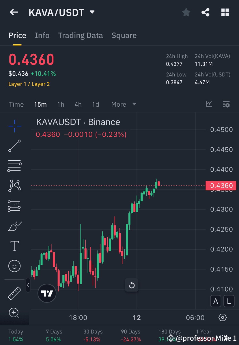 $KAVA /USDT Bull Run Alert: Momentum Building Toward Key Bre | Professor Mike Official on ...