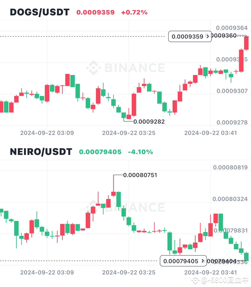 $NEIRO $DOGS One rises, one falls, different directions? ? | 炒幣新人 on ...