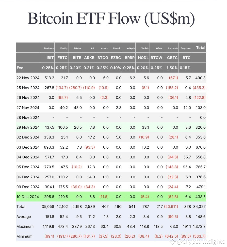 US Spot ETFs Dec 10, 2024 $BTC ETFs: +$438.5 million $ETH | Crypto Insights on Binance Square