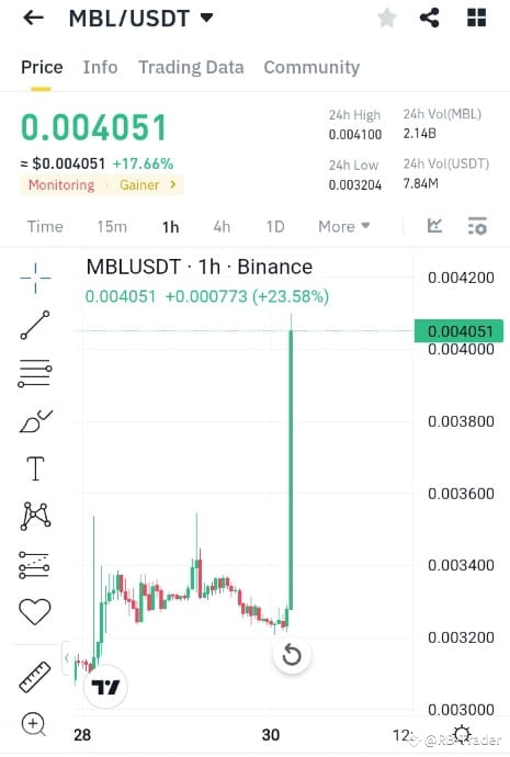 $MBL /USDT Technical Analysis 🎯 Current Price: $0.004051 | RB-Trader on Binance Square