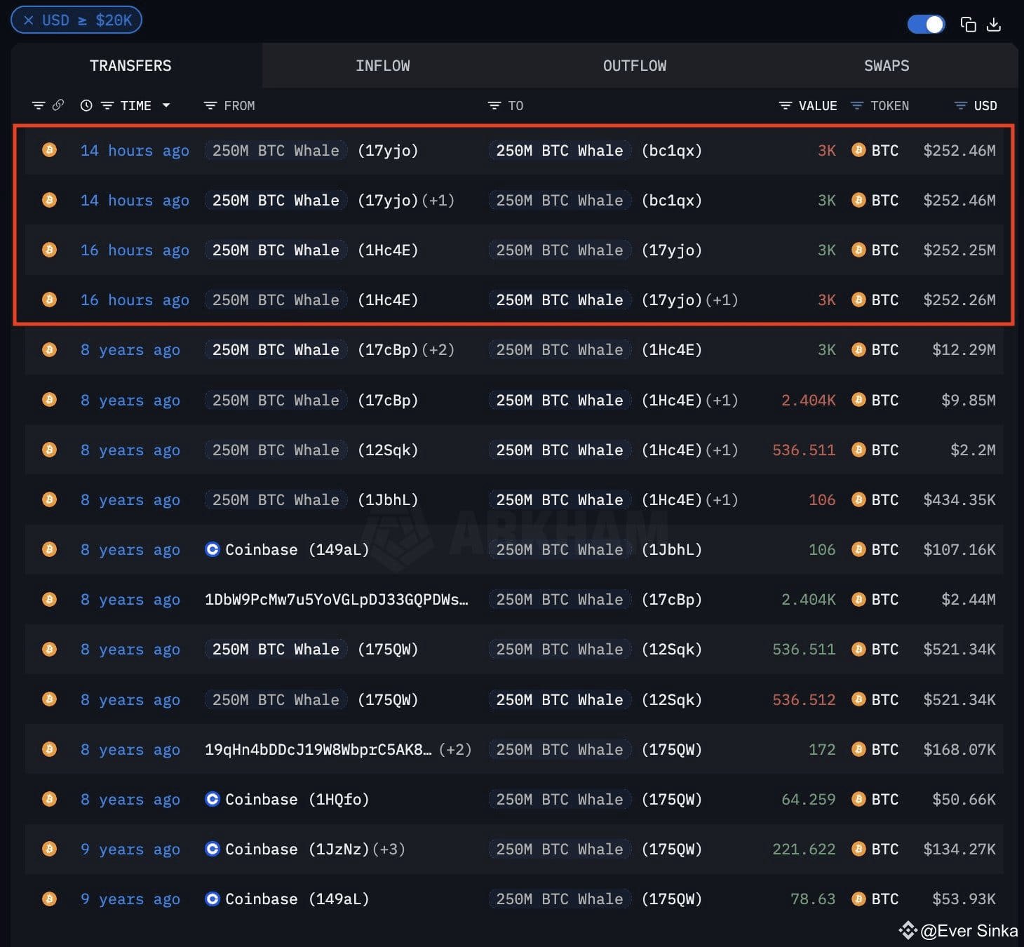 A BITCOIN WHALE OF $250 MILLION AWAKENS AFTER 8 YEARS A Bitc | Ever ...
