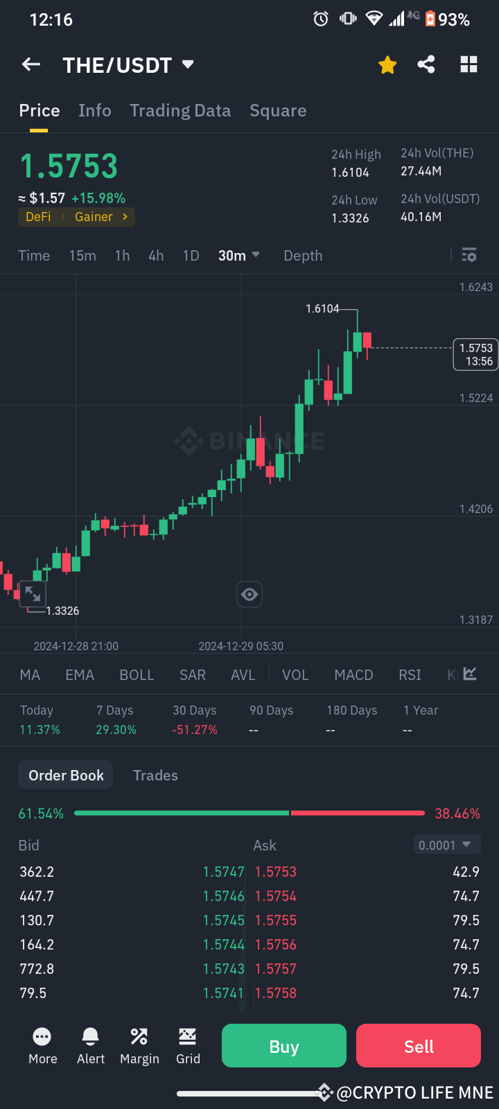 $THE /USDT - Bullish Breakout incoming! 🚀 Current Price: $ | CRYPTO LIFE MNE on Binance Square