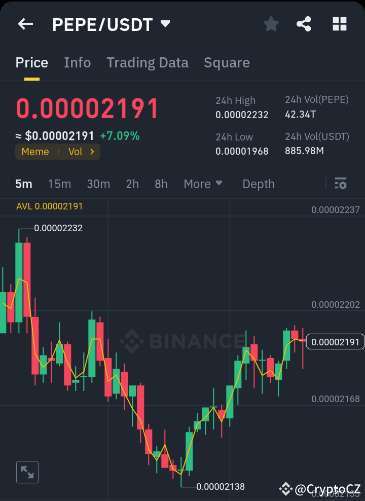 📊 PEPE/USDT Price Update $PEPE 🔹 Current Price: $0.0000 | CryptoCZ on Binance Square