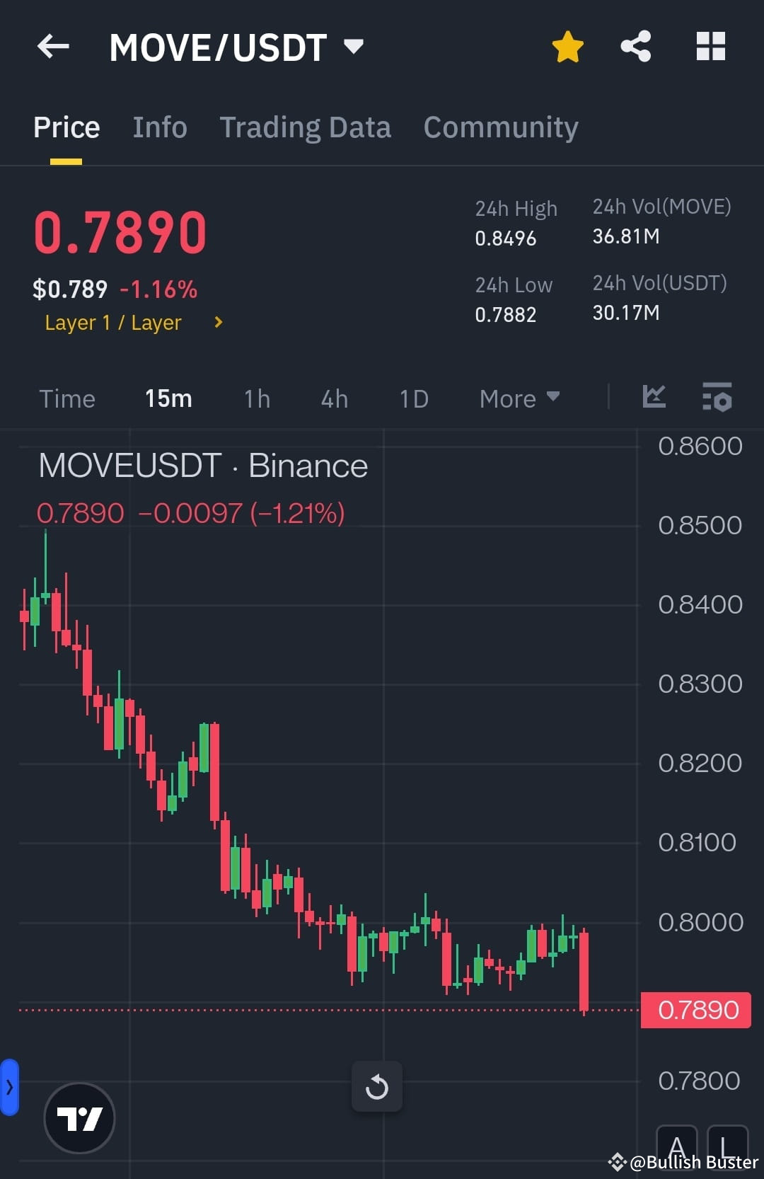 $MOVE /USDT Short Trade Signal! 🔥💯 💰 Hurry Up – Take Prof | AlphaAnalyst on Binance Square