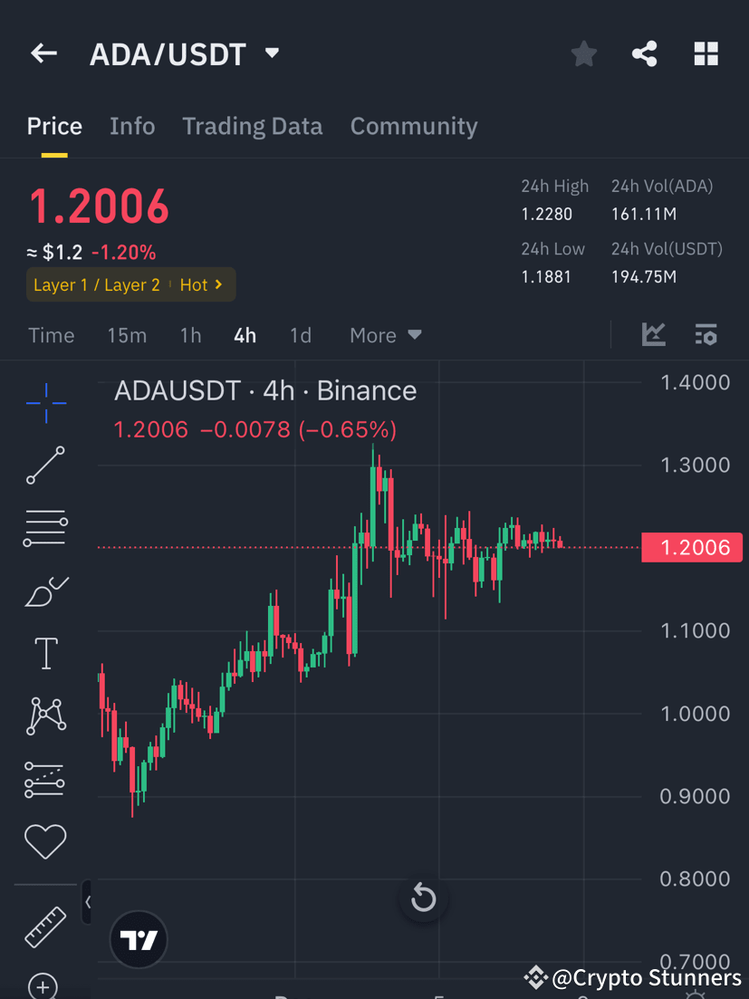 🚨 $ADA /USDT ALERT: Consolidation Near Key Levels! 🚨 $ADA | Doctor Jamess on Binance Square