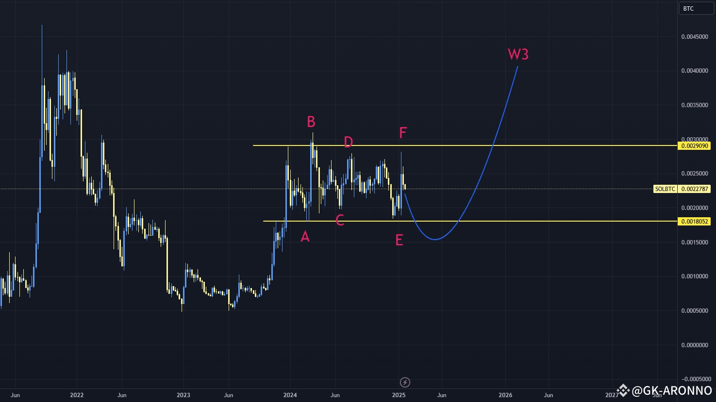 Analysis for SOL/BTC Pair💥 | GK-ARONNO on Binance Square