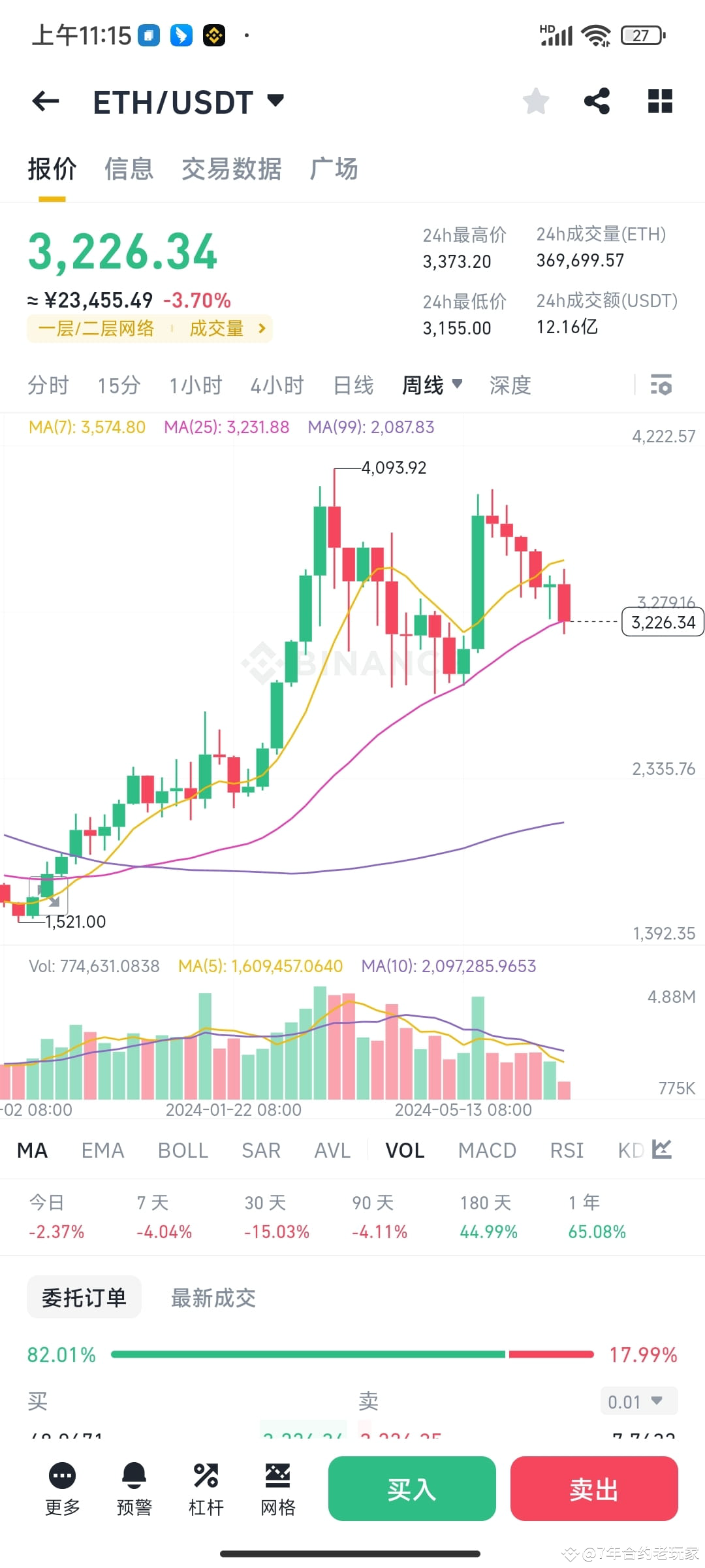 ETH fell to 3200, hitting the weekly support level. The bot | 7年合约老玩家 on Binance Square