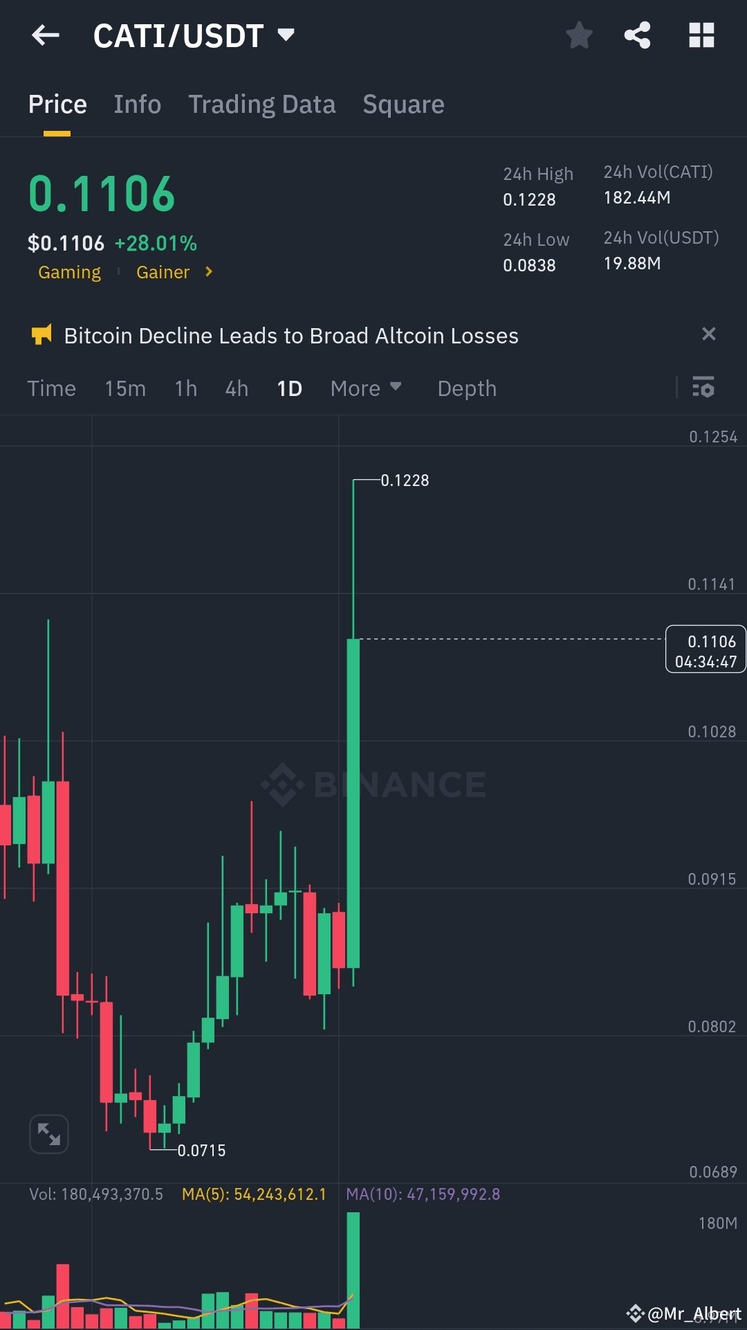 $CATI IS ON FIRE! Ready to Surge Past $0.1228🔥 Cats are o | Mr_Albert ...